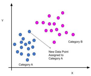 Basics of K-Nearest Neighbor Algorithm - AITUDE
