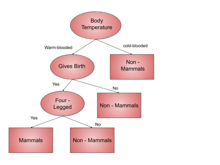 Decision Tree in Machine Learning with Example - AITUDE Decision Tree in Machine Learning with Example - AITUDE