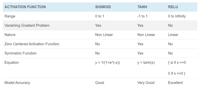 Comparison of Sigmoid, Tanh and ReLU Activation Functions - AITUDE