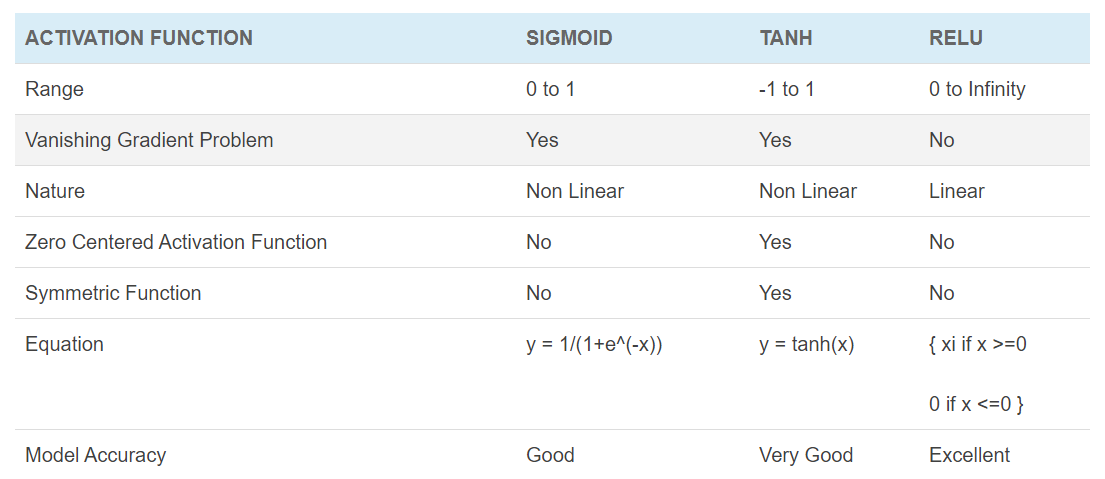 Comparison of Sigmoid, Tanh and ReLU Activation Functions - AITUDE Comparison of Sigmoid, Tanh and ReLU Activation Functions - AITUDE