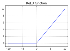 Comparison of Sigmoid, Tanh and ReLU Activation Functions - AITUDE