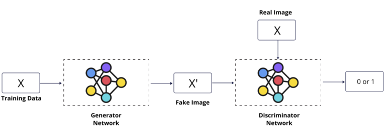How to Program Generative Adversarial Network with Tensorflow 2.0 - AITUDE