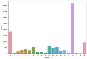 Multiclass Classification on Highly Imbalanced Dataset - AITUDE