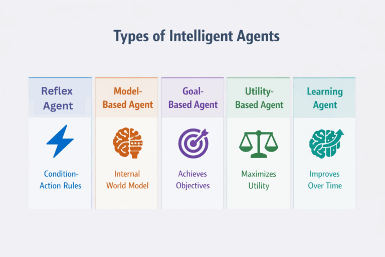 10 Real World Intelligent Agent Examples In AI (2026)